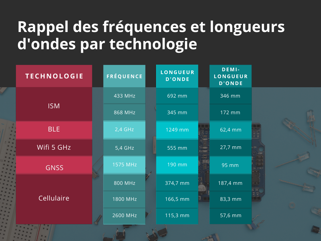Comment choisir son antenne pour son projet IoT ? - Rtone